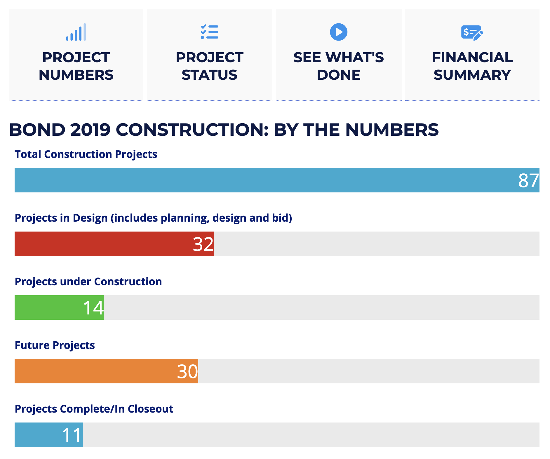 New webpage shows Bond 2019 construction progress