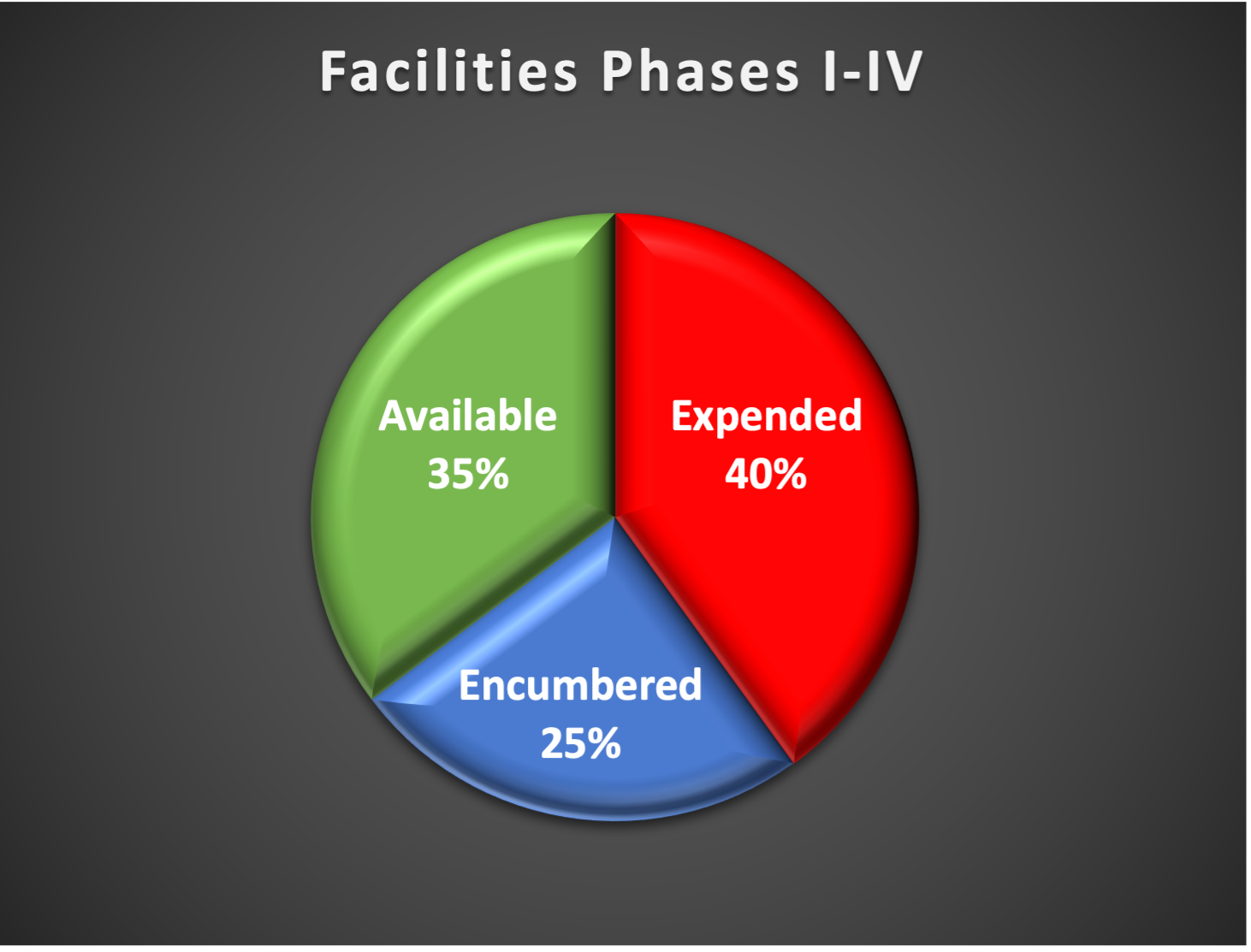 Bond 2019 Construction STATUS » Arlington ISD